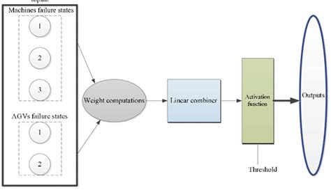 A Configuration Of The Proposed Neural Network Download Scientific