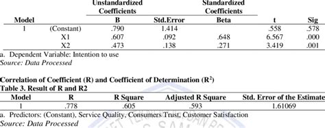 Multiple Linear Regression Analysis Download Scientific Diagram