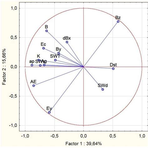 The Projection Of Variables In The Plane Of Two Factors With The