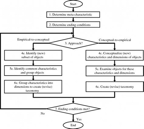 Steps For Creating A Taxonomy From 21 Download Scientific Diagram