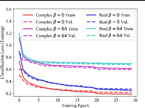 figure 1 from improving gradient regularization using complex valued neural networks semantic