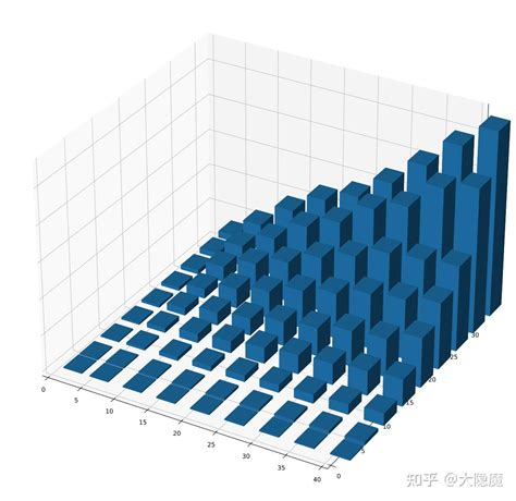 python中pyplot 3d图 如何调整翻转x y坐标轴方向 知乎