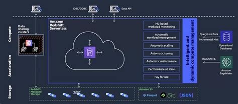Revolutionizing Data Warehousing Exploring The Power Of Aws Redshift Serverless By Kamal