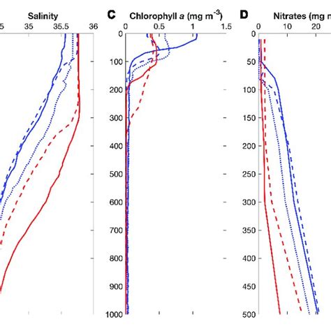 Depth Profiles Of A Temperature • C B Salinity C