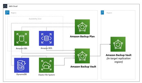 Aws Backup — Centrally Manage Storage Compliance By Amit Singh Rathore Aug 2020 Medium