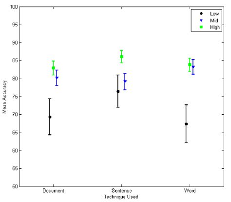 Mean Accuracy By Technique And Comprehension Score One Standard Error