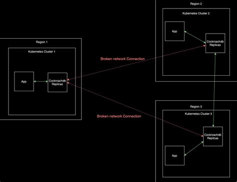 Is It Possible To Read From A Cockroachdb In A Region If It Has Lost Connection To The Other