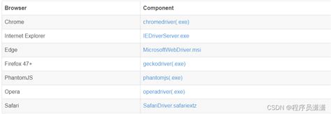 javascript selenium自动化测试 csdn博客