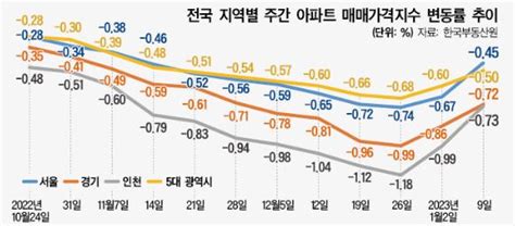 집값 하락 언제 멈추나 지역별 온도차 커질 듯