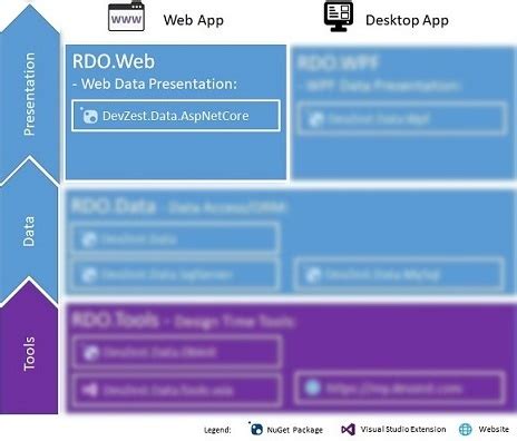 RDO AspNetCore Overview