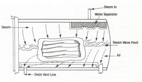 Aseptic Technique Flashcards Quizlet