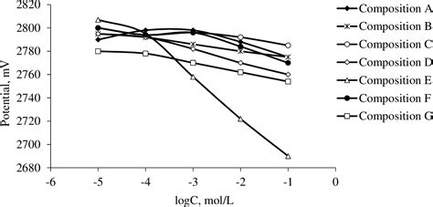 Figure 7 From A Novel Borate Ion Selective Electrode Based On Carbon Nanotube Silver Borate