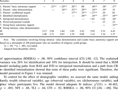 Means Standard Deviations And Correlation Matrix Of The Variables