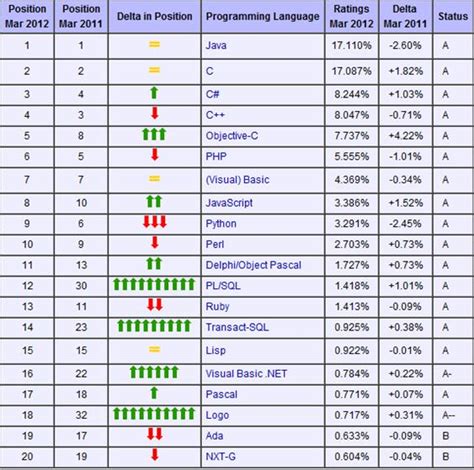 Qual é A Linguagem De Programação Mais Usada