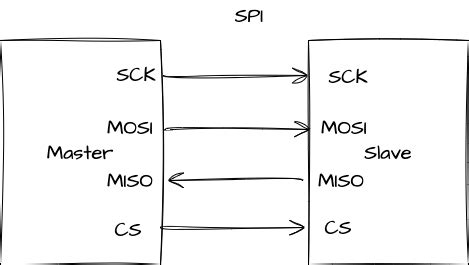 SPI Connection Mervin Praison