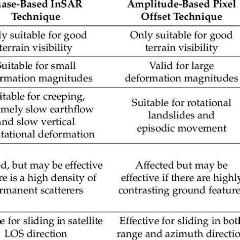 Comparison Of The Phase Based Insar Technique With The Amplitude Based Download Table