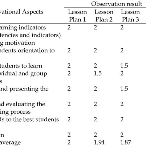 Observation Results Of Learning Syntax Implementation Download
