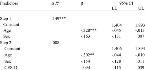 Hierarchical Multiple Regression Analysis Predicting Response