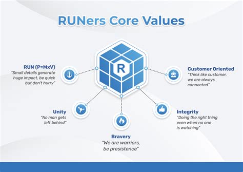 Nilai Inti Run System