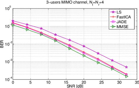 Figure 1 From Semi Blind Source Separation In A Multi User Transmission