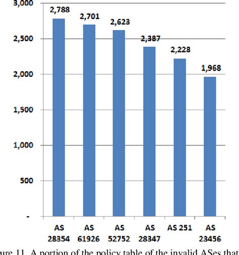 Figure 11 From The Policy Based Aspath Verification To Prevent 1 Hop