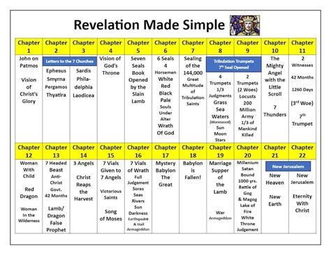 Printable Bible Study Chart The Book Of Revelation “made Simple