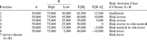Summary Of Risk Preference Elicitation Set Up Download Table