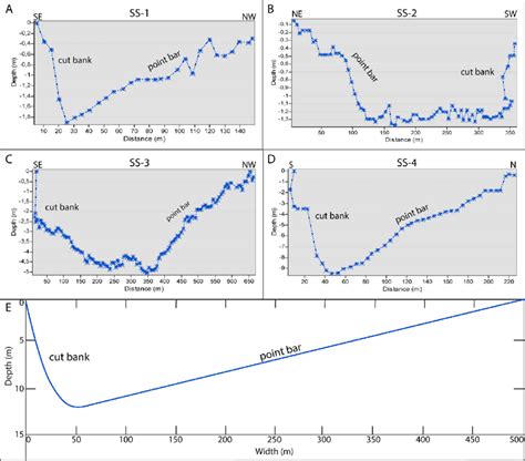 A D Side Scan Sonar Profiles Ss 1 To Ss 4 See Fig 1 For Profile