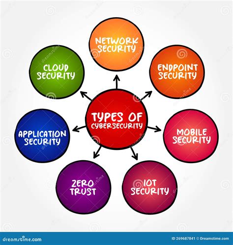 Types Of Cybersecurity Mind Map Text Concept For Presentations And