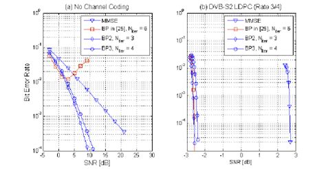 A Comparison Of Bit Error Rate Performances Of Mmse The Proposed Download Scientific Diagram