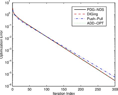 Figure 3 From Decentralized Gradient Methods With Time Varying Uncoordinated Stepsizes