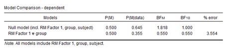 Bayesian Rm Anova Does A Model With Interaction Only Make Sense — Forum