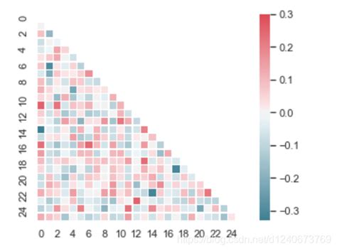Python数据可视化seaborn七 时间线图表、热图python水位时间图 Csdn博客