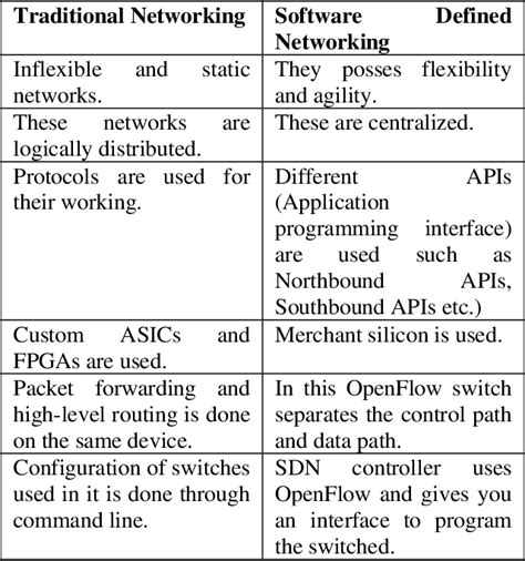 Table 1 From A Review Paper On Software Defined Networking Semantic Scholar