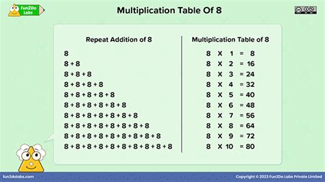 Multiplication Tables Fun2do Labs