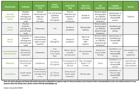 Updated Dosing And Timing Chart On How To Use Indocyanine Green By Procedure Find It Here And