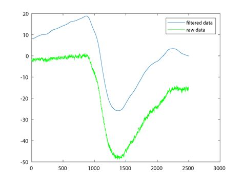 Matlab Offset After Butterworth Bandpass Filtering Signal Processing Stack Exchange
