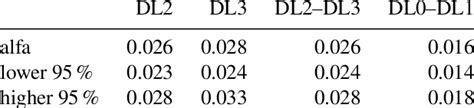 Regression Coefficient For Different Grouping Of Height Period Data Download Table