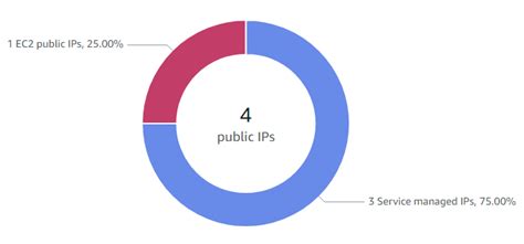 Transitioning Aws Services To Ipv6 Following Ipv4 Charges By Gb Jun 2024 Medium