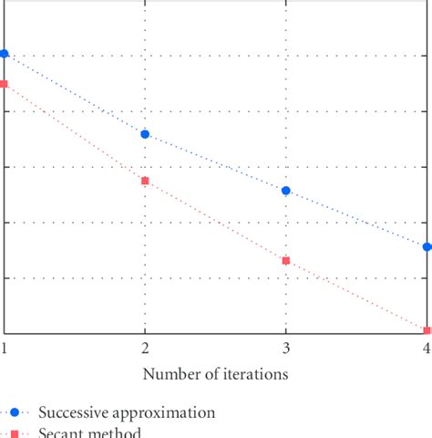 Comparison Of The Convergence Rate Of The Secant Method And The Method
