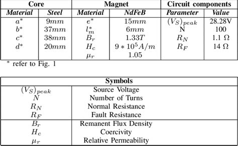 Figure 1 From Analysis Of Magnetic Fault Current Limiter For Faults