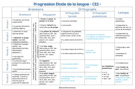 Programmations et progressions cycle 2 CE2 Le coin des maîtresses