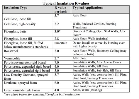 What R Valuesare Recommended In Maryland — Smart Energy Professionals
