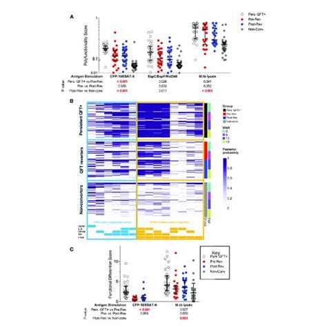 Functional Profiles Of Mtb Specific Cd4 T Cells Are Maintained