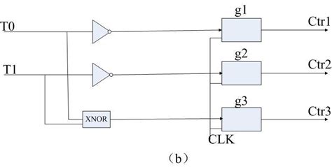 A A Gated Distributed Bist Structure With Encoder B Encoder And Download Scientific Diagram