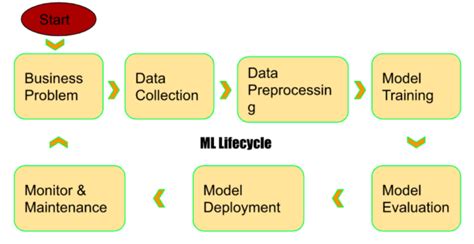 A Complete Mlops Tutorial Automate Machine Learning Project Pipeline Statusneo