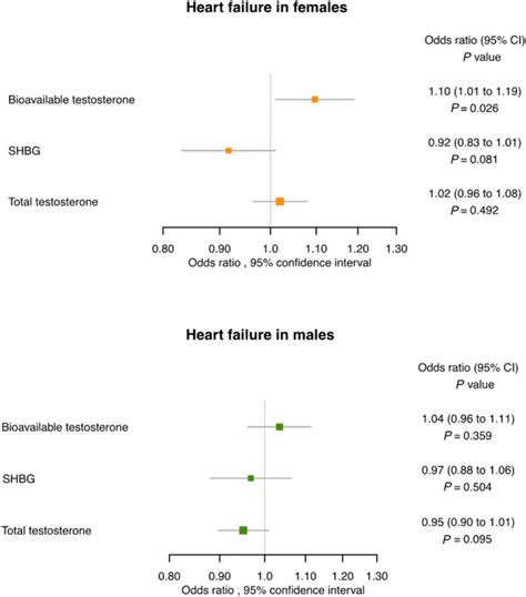 genetically predicted androgenic profiles and adverse cardiac markers a sex‐specific mendelian