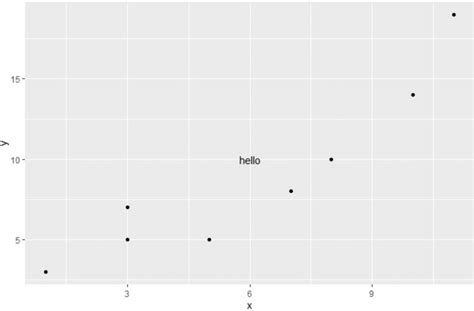 How To Add Text To Ggplot2 Plots With Examples