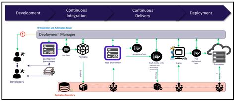 Devops Release Pipeline Pega Academy