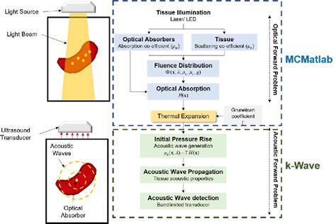 Figure 1 From Validation Of Cardiac Oxygenation Estimation Algorithms Using A Hybrid Simulation
